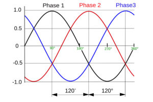 Single vs Three-Phase Generators Explained | Generators Direct