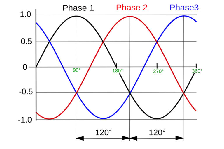Single vs Three-Phase Generators Explained | Generators Direct